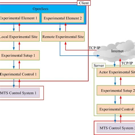 Mtscsi Control Setting Of The Local Test Substructure Download Scientific Diagram