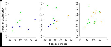 Species Richness And Species Turnover In Survey Sites 40 M X 40 M In