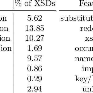 XML Schema Features Used In The Corpus Download Table