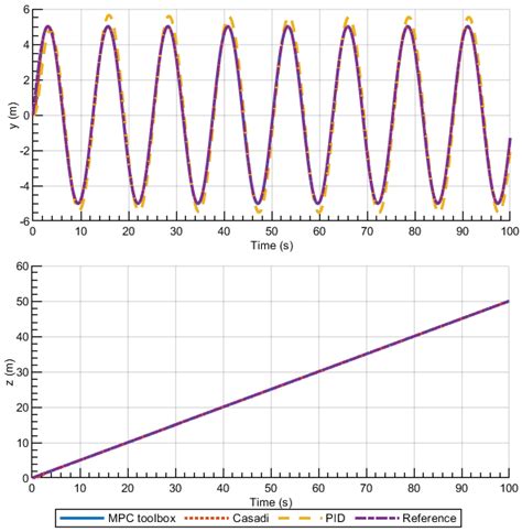 Non Linear Model Predictive Control Using Casadi Package For Trajectory Tracking Of Quadrotor