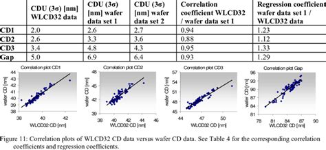 Correlation Analysis Wafer Data Download Table Correlation Analysis Wafer Data Download Table