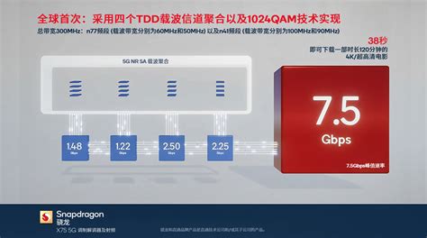 Qualcomm добилась от модема Snapdragon X75 5g скорости 7 5 Гбит с на частотах до 6 ГГц