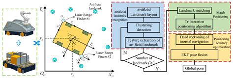 an improved trilateral localization technique fusing extended kalman