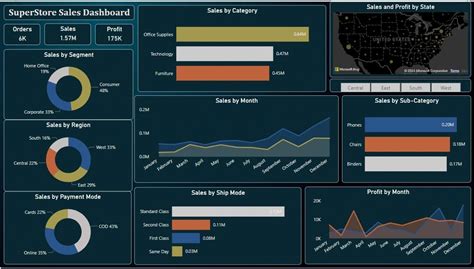 Datavisualization Salesdashboard Dataanalytics Dashboarddesign Businessintelligence