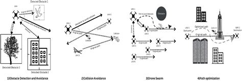Figure 2 From Comprehensive Review Of Drones Collision Avoidance Schemes Challenges And Open