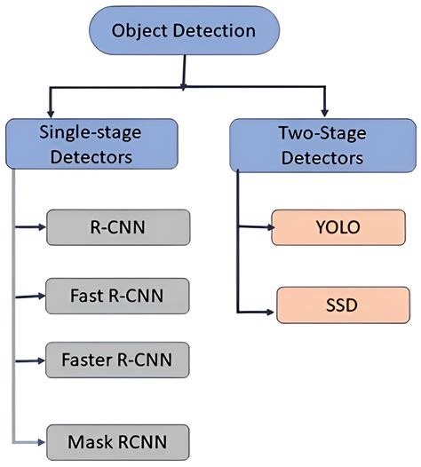 CAM YOLO Tomato Detection And Classification Based On Improved YOLOv Using Combining Attention