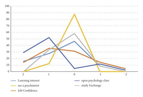 Psychological State Analysis Chart Download Scientific Diagram