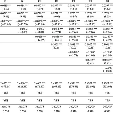 Kernel Density Distribution A Before Matching B After Matching
