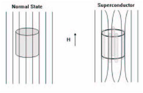 4 Construction Of Vortices In Type 2 Superconductors Download Scientific Diagram
