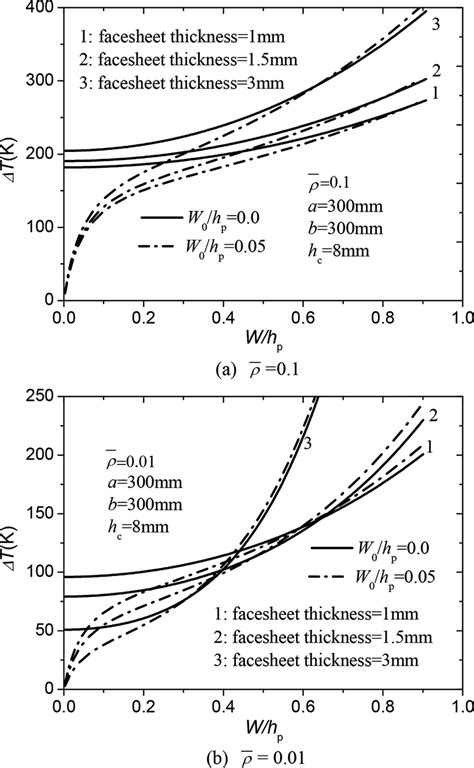 Eect Of Facesheet Thickness On The Thermal Post Buckling Behavior Of