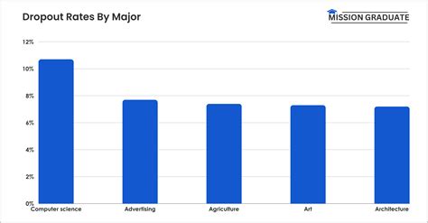 College Dropout Rates Statistics 2025 By Majors Data