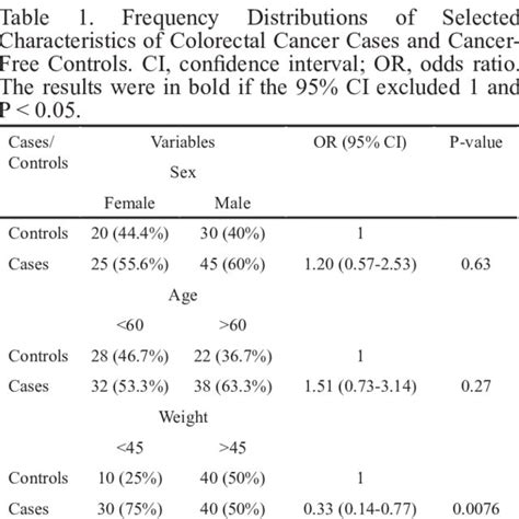 Logistic Regression Analysis Of Associations Between The Genotypes Of Download Scientific