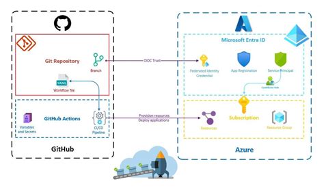 Script Your Github Repository With Github Actions Ready To Deploy To Azure Rgithub