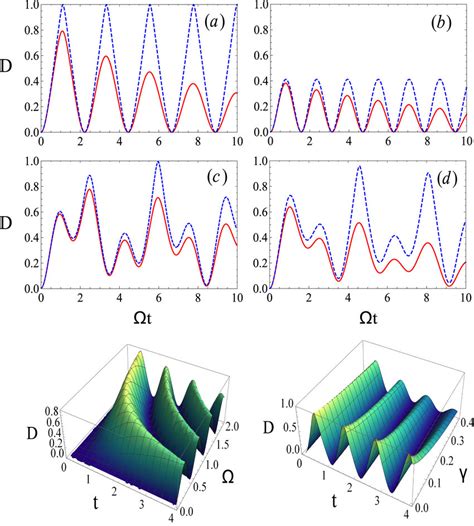 Dynamics Of Quantum Discord As A Function Of The Time Scale Ωt For Download Scientific Diagram