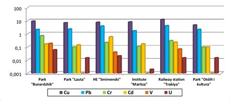 Concentrations Of Analyzed Elements Log 10 Values Download