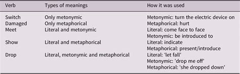Early Acquisition Of Figurative Meanings In Polysemous Nouns And Verbs