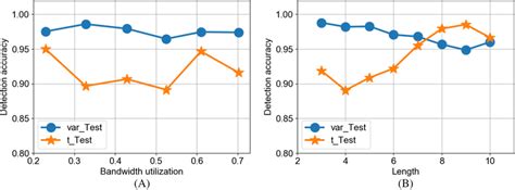 the first part of the shared path a detection accuracy vs bandwidth
