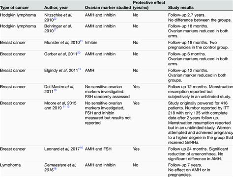 Data On Biochemical Markers Of Ovarian Reserve From Randomised Download Scientific Diagram