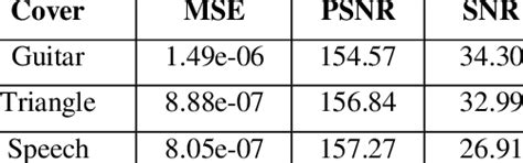 Results Of Xor Method For Multiple Lsbs Download Table