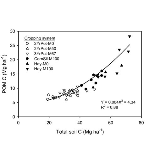 2 Relationship Between Particulate Organic Matter Pom C And Total C