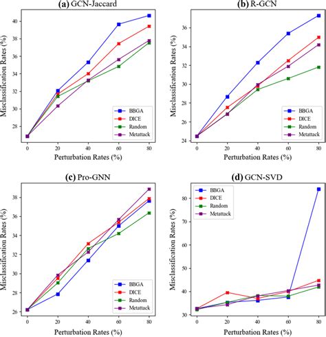 Misclassification Rates When Attacking Against Defense Algorithms On