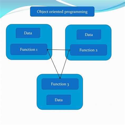 difference between procedure and object oriented programming in c