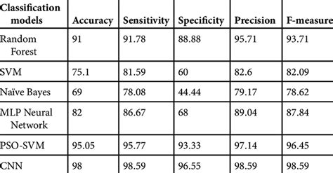 Performance Analysis Of Different Classifiers Random Forest Svm Download Scientific Diagram