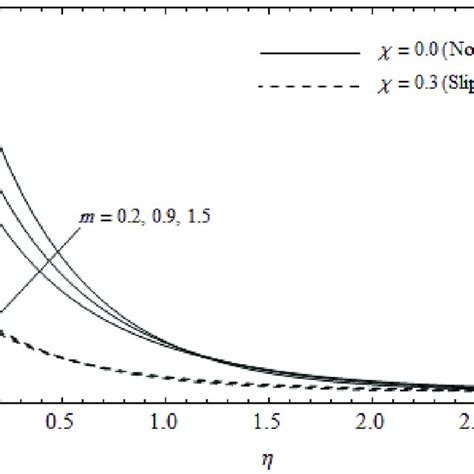 Effect Of Magnetic Parameter M And Slip Parameter On Entropy