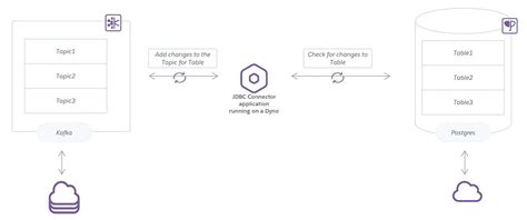 How To Use Kafka Connect To Connect Two Data Sources On Heroku