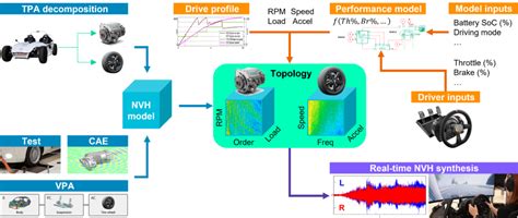 The Jugglers Dilemma How To Balance Nvh With Efficiency And Performance Simcenter