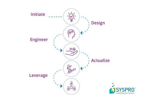 Ideal Syspros Unique Erp Implementation Methodology Helps Ensure That Your Erp Project Is