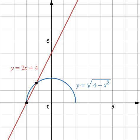 graph each equation of the system then solve the system to quizlet