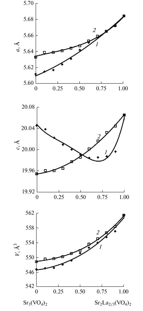 Variation In Crystal Lattice Parameters Of Samples In 1 Sr 3 Vo 4