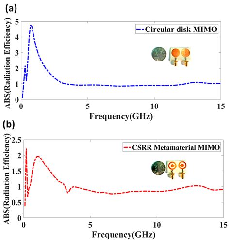 Design And Fabrication Of Compact Multiband High Gain High Isolation Metamaterial Based Mimo