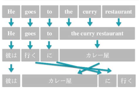 A Short Introduction To The Statistical Machine Translation Model Kantanmt Machine Learning