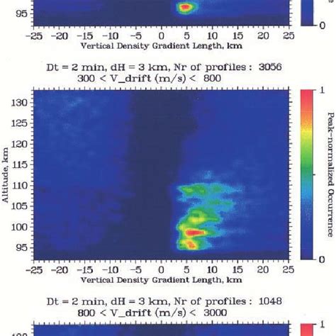 Gradient Drift Instability Conditions And Related Geometry In The