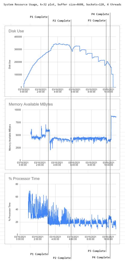 simple plotting resource usage graph r chia