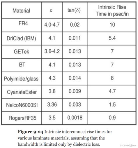 信号完整性分析基础知识之有损传输线、上升时间衰减和材料特性（九）：互连的带宽 皮导体长期损线路皮可有可无导体 Csdn博客