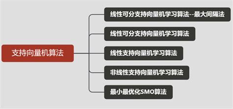 支持向量机svm 算法分离超平面和分离决策函数 Csdn博客