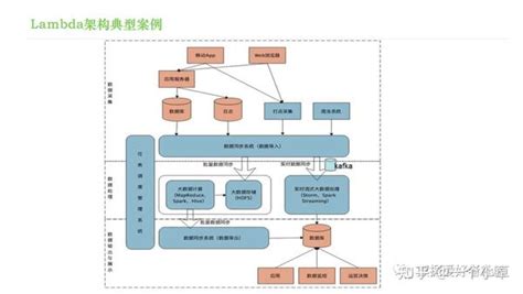 大数据架构之离线数仓与实时数仓架构设计 知乎 大数据架构之离线数仓与实时数仓架构设计 知乎