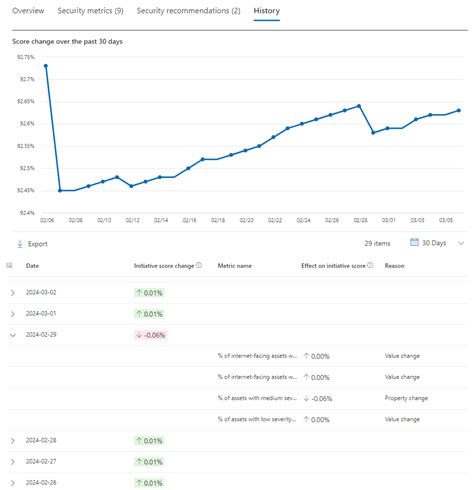microsoft 安全性暴露風險管理 中曝光深入解析和安全分數的概觀 microsoft security exposure