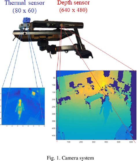 Figure 1 From Depth And Thermal Information Fusion For Head Tracking Using Particle Filter In A