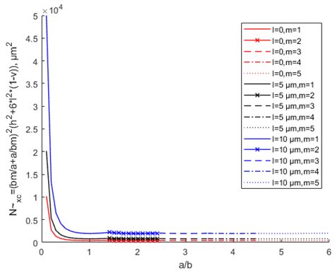 Materials Free Full Text Analysis Of Size Dependent Linear Static Bending Buckling And