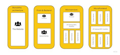 micro frontend architecture hashdork