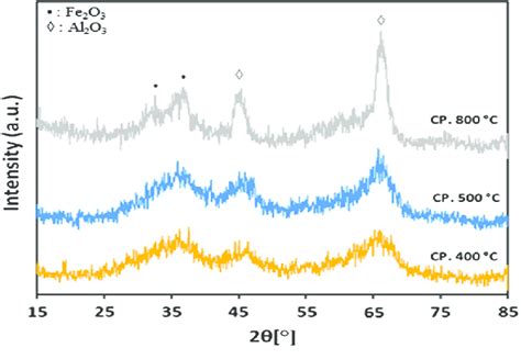 A Xrd Patterns For 20fe Al Cp Fresh Catalysts Calcined At Different