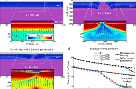 Model Results Using Only Dislocation Creep Of Olivine Composition And