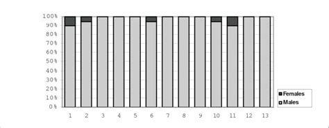 Monthly Sex Ratio In Stichopus Chloronotus Population From Trou D Eau Download Scientific