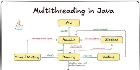 Understanding Multithreading In Java Ajay Negi