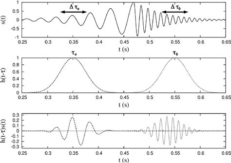 Recovery Of Transit Times And Frequencies Of Multiple Pulses Via The Short Time Fourier Transform