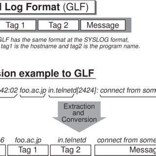 Specification Of General Log Format And Conversion Example Download Scientific Diagram